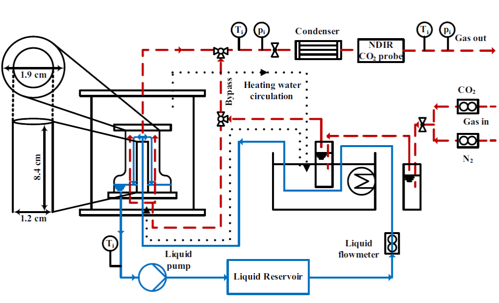 Wetted Wall Column - Center for Energy Resources Engineering