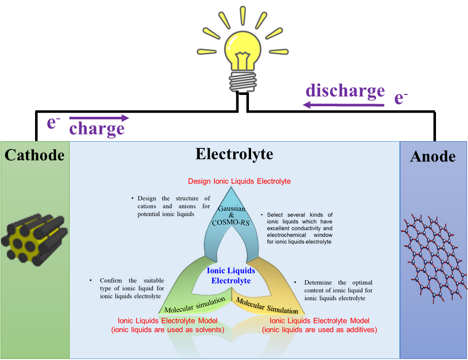 Theory, Simulation and Models for Electrolyte Systems with Focus on Ionic Liquids - Center for ...